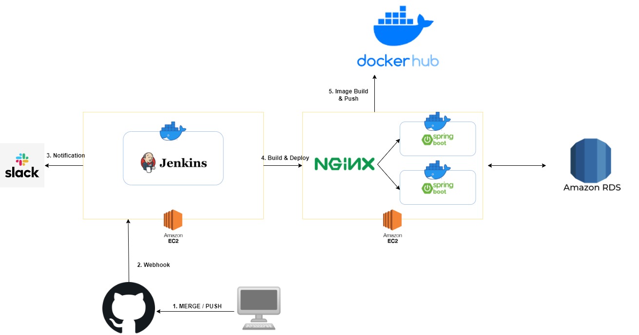 코프링 CI/CD 무중단 배포 (with jenkins,docker,nginx)
